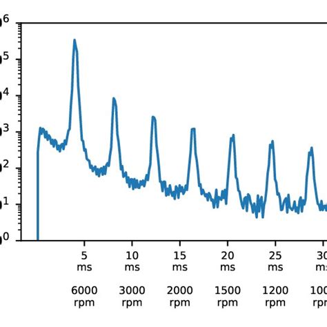 An Example Histogram Generated By Our Algorithm For Each Pixel Every Download Scientific