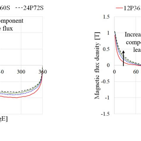 Airgap Magnetic Flux Density According To Pole Slot Combinations A