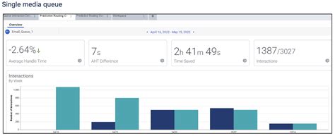 View Predictive Routing Queue Detail Report Genesys Cloud Resource Center