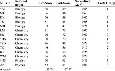 Pre And Post Ck Scores With Normalised Gain Download Table