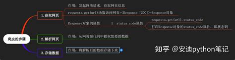 Response对象的status code属性可以获取响应状态码 知乎