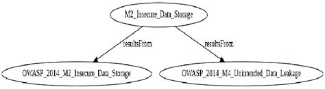 Our Knowledge Graph For Owasp 2016 M2 Insecure Data Storage Download