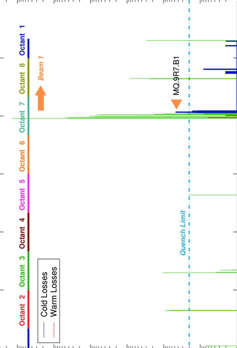 26 Beam Loss Map At Collision Energy For The Full Lhc Phase 1 Download Scientific Diagram
