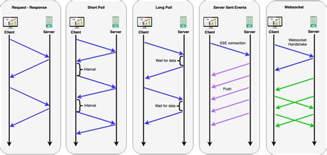 real time stock data updates with websockets using ballerina