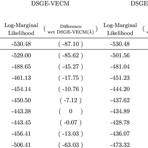 Relaxing Dsge Model Restrictions Log Marginal Likelihoods Download Table