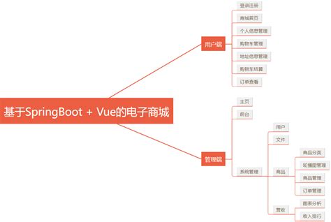 电子购物商城javaspringbootvue前后端分离java 多语言电子商城 下载 Csdn博客