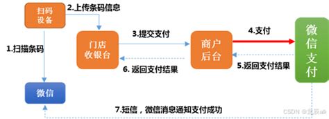 微信支付方式总览 微信开通支付的三种模式 Csdn博客