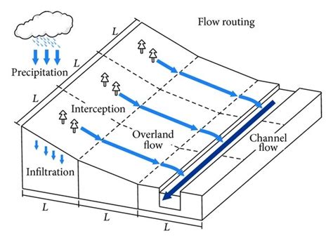 framework for distributed hydrological model download scientific diagram