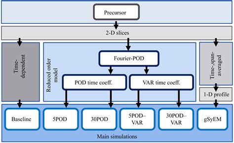 Generating Synthetic Turbulence With Vector Autoregression Of Proper Orthogonal Decomposition