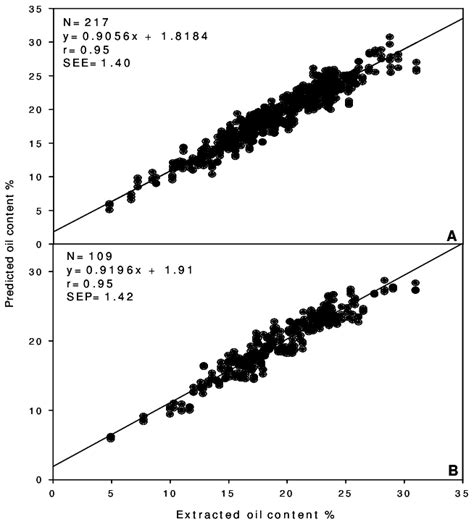 Extracted Ase Versus Predicted Nirs Values Of Oil Content In Ground
