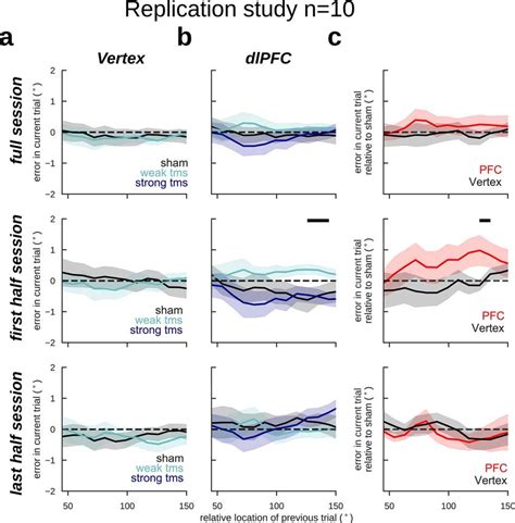 Consistent Fixation Period Single Pulse Tms Effects On Serial Biases