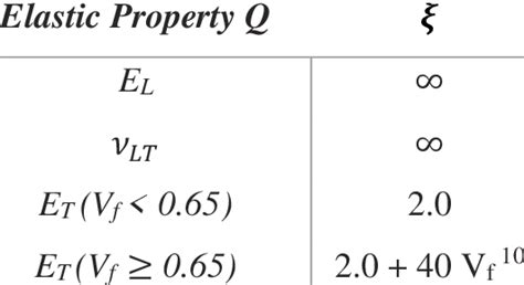 4 Coefficients For Halpin Tsai Equation Clarke 1996 Download Scientific Diagram
