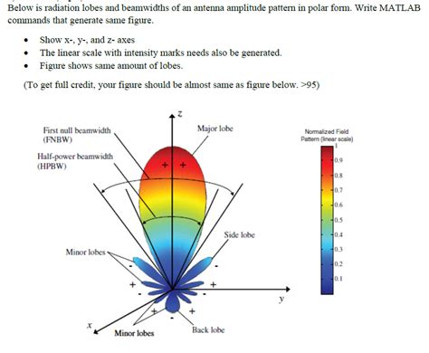 Below Is Radiation Lobes And Beamwidths Of An Antenna