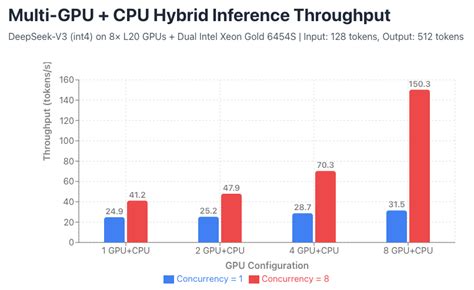 Accelerating Hybrid Inference In Sglang With Ktransformers Cpu Kernels