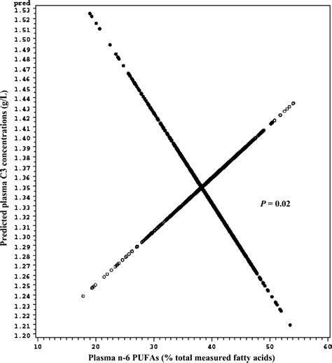 The Predicted Plasma Complement Component 3 C3 Values By C3 Rs2250656
