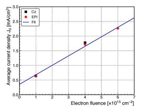 Average Current Density J D Versus Electron Fluence Details See Text