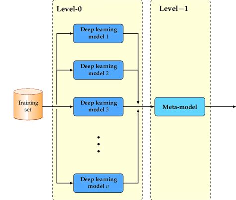 Stacking Ensemble Of Deep Learning Models Download Scientific Diagram