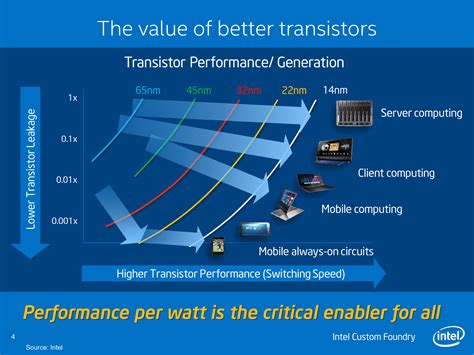 Ericsson vyrábí na procesu Intel který Intel nenabízí Diit cz