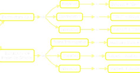 El Club Del Inglés Estructuras En Oraciones