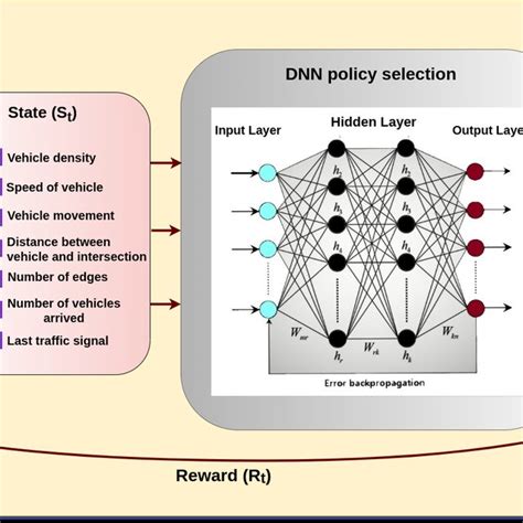 Reinforcement Learning Framework Download Scientific Diagram