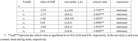 The Result Of ADF Test Download Table