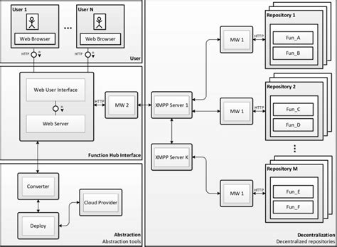 Proposed Ecosystem Implementation Flowchart Download Scientific Diagram