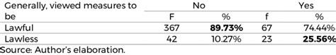 cross tabulated analysis of survey questions regarding the impacts of