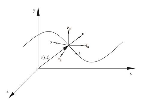 The Curvilinear Coordinate System Of Beams Download Scientific Diagram
