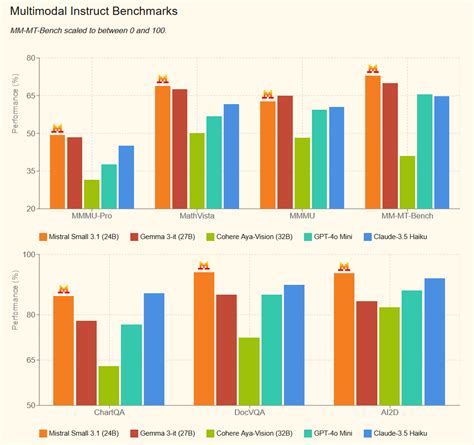 Mistral Ai Announces Multilingual And 24 Billion Parameter Multimodal Open Source Ai Model
