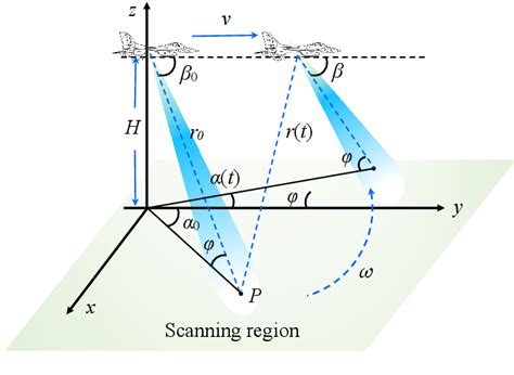 Figure 1 From Airborne Radar Super Resolution Imaging Based On Fast Total Variation Method