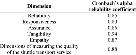 Cronbachs Alpha Reliability Coefficients Download Scientific Diagram