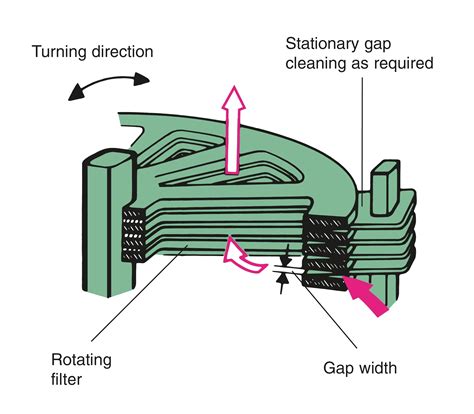 self cleaning filters gap type filters borserini