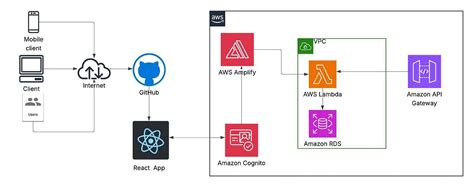 Modern Web Apps With Aws React Cognito Lambda Api Gateway Rds
