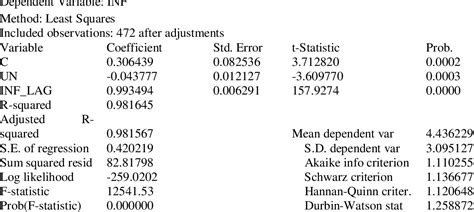 Table 1 From Identifying Structural Break In The Phillips Curve For The Selected Countries A