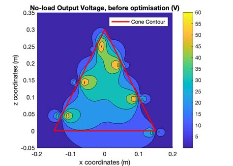 Heatmap Of Open Circuit Voltage At The Receiver In Different Locations