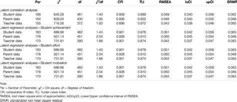Model Fit Of Latent Correlation And Latent Regression Models Download Scientific Diagram