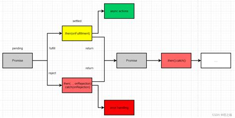 Promise原理promise实现原理 Csdn博客