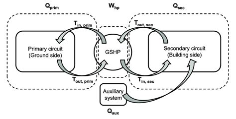 Scheme Of A Gshp System Download Scientific Diagram