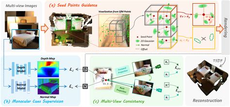 2dgs Room Seed Guided 2d Gaussian Splatting With Geometric Constrains