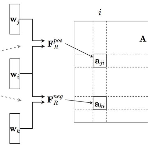Learning Of Propagation Matrix A In The Semantic Space Via Relation