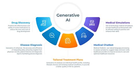 Generative AI In Healthcare Use Cases Benefits And Challenges Of GenAI