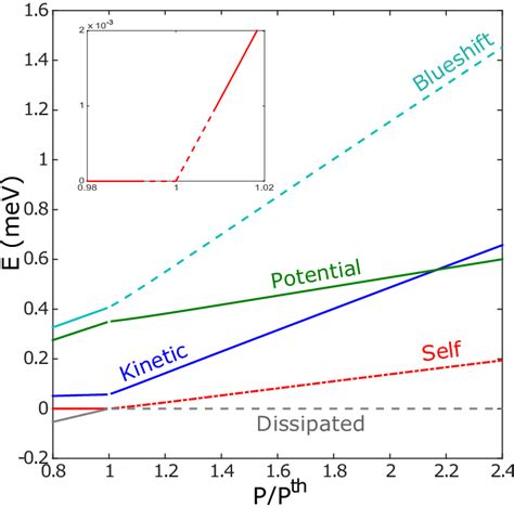 Evolution Of The Different Energies Per Particle In The Condensate As A