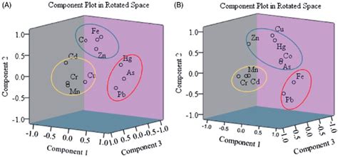 Principal Component Analysis Pca For Dissolved Trace Elements In Download Scientific Diagram
