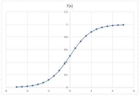 How To Calculate A Sigmoid Function In Excel