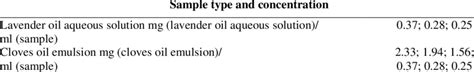 Concentration Of The Essential Oil Water Samples Used In The Broth