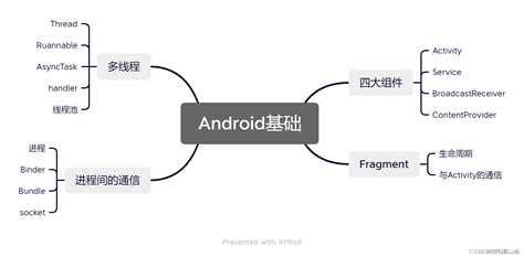 android基础 activity csdn博客