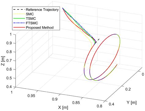 Sensors Free Full Text A Novel Prescribed Performance Tracking Control System With Finite