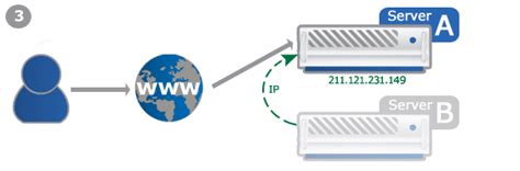 Failover IP For Dedicated Servers Use IP Addresses On Multiple Servers
