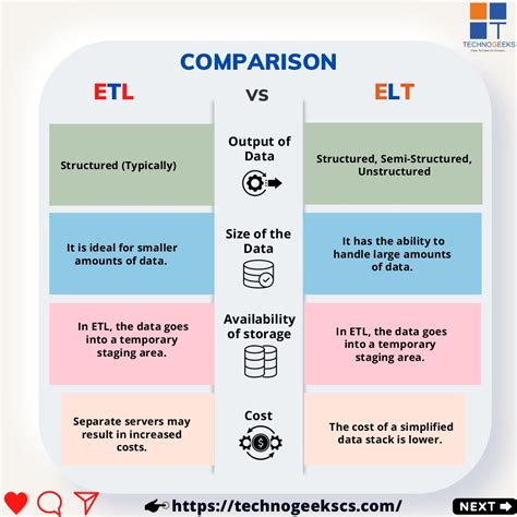 Comparison ETL Vs ELT PDF