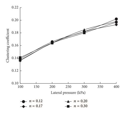 The Relationship Between The Clustering Coefficient Of Granular